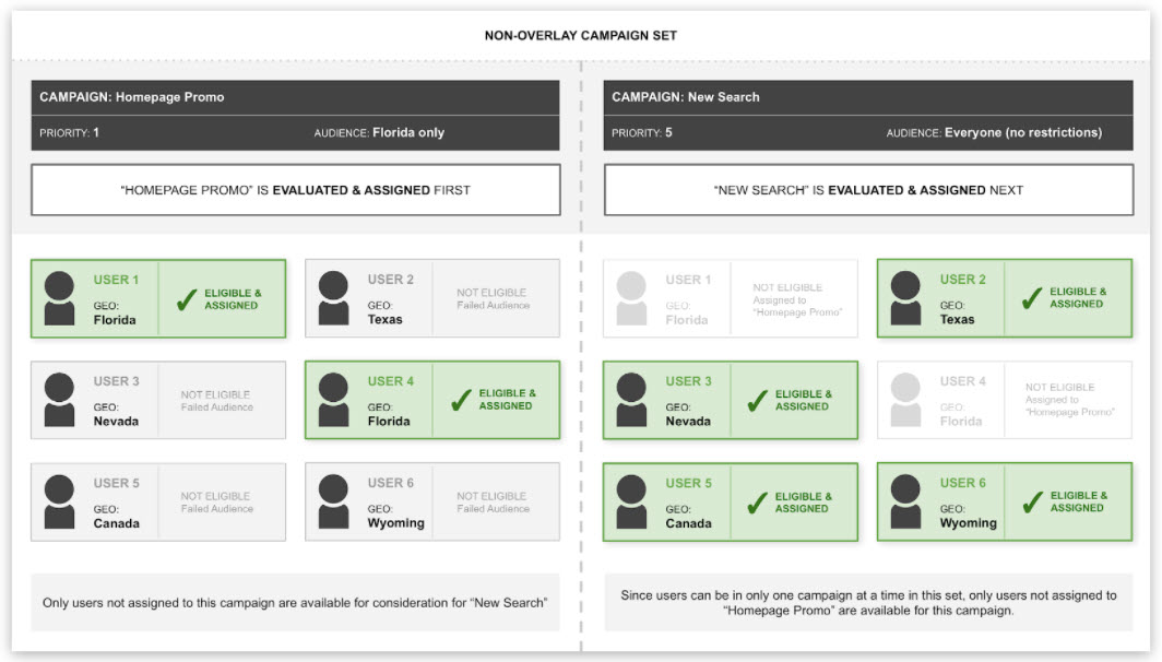 Priority or Eligibility Sequence Visualization