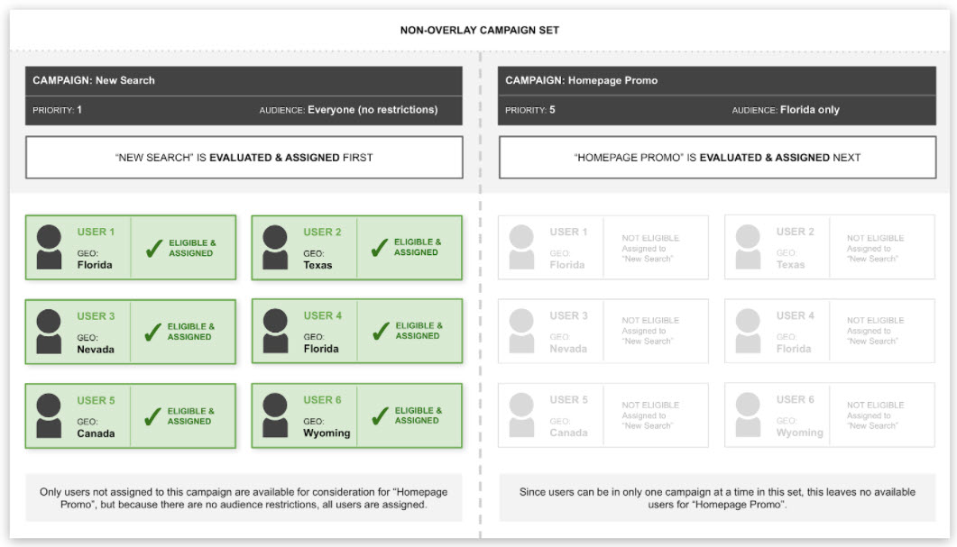 Priority or Eligibility Sequence Visualization
